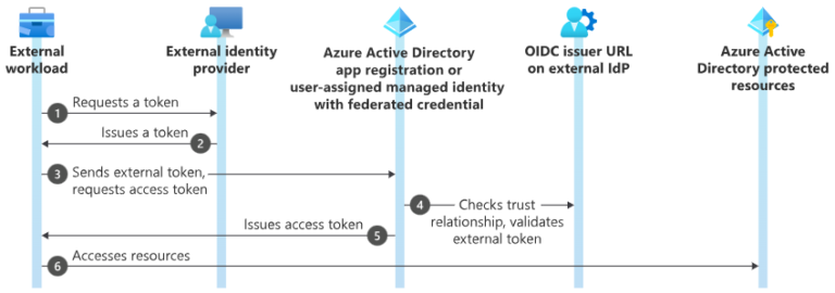 Workload Identity Federation Mika365 Ch